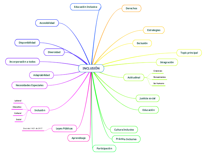 INCLUSIÓN - Mind Map